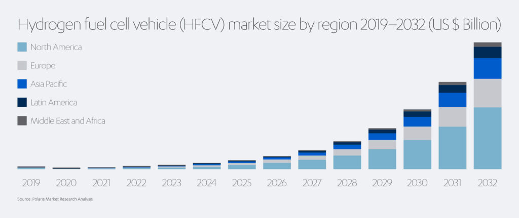 Hydrogen: Elemental to the future of green mobility? - Jameel Motors