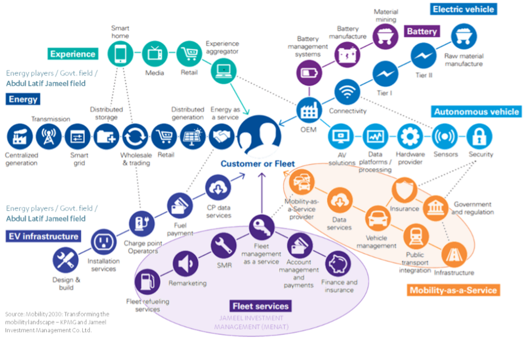 Navigating a new mobility landscape - Jameel Motors